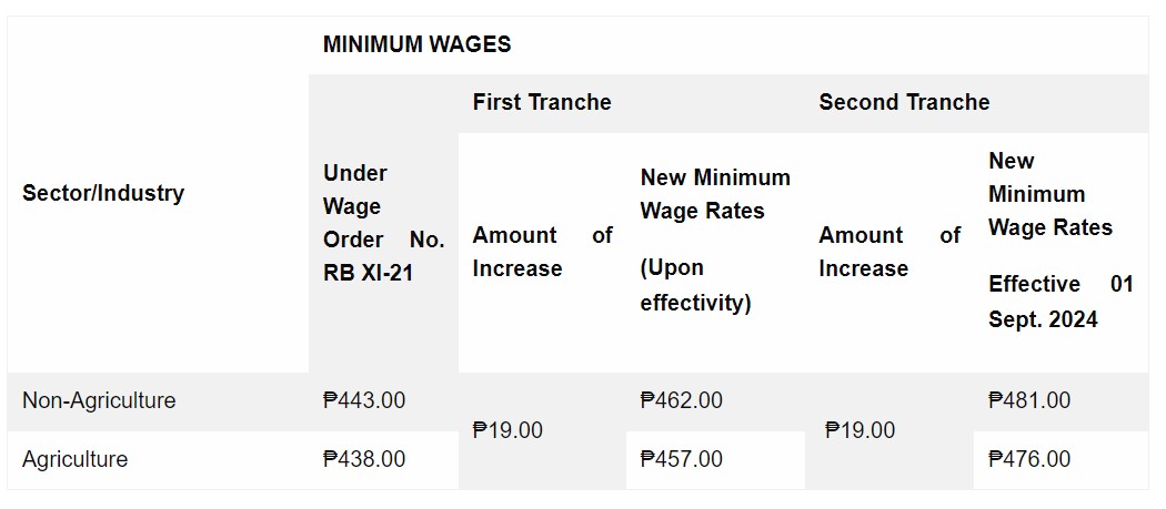 Wage hikes expected for more than 132,000 minimum wage workers in the Philippines in 2024 ...
